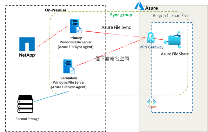 透過Microsoft Azure File Sync打造製造業高效能檔案分享應用 - MetaAge 邁達特